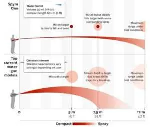 The Spyra One Is The Water Gun Of Your Dreams